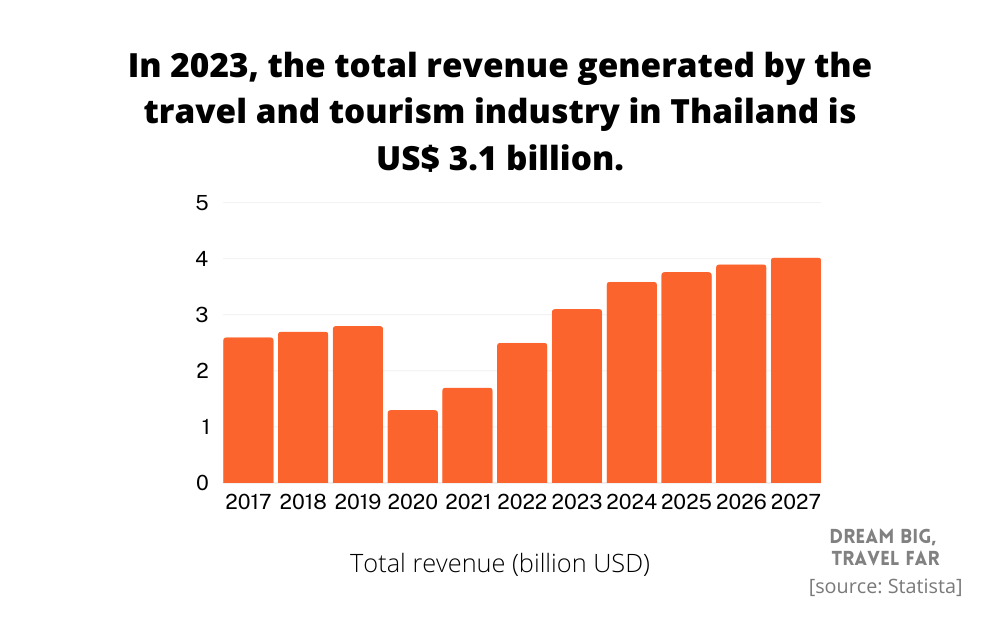 54+ Thailand Travel & Tourism Statistics [Fresh For 2023!]